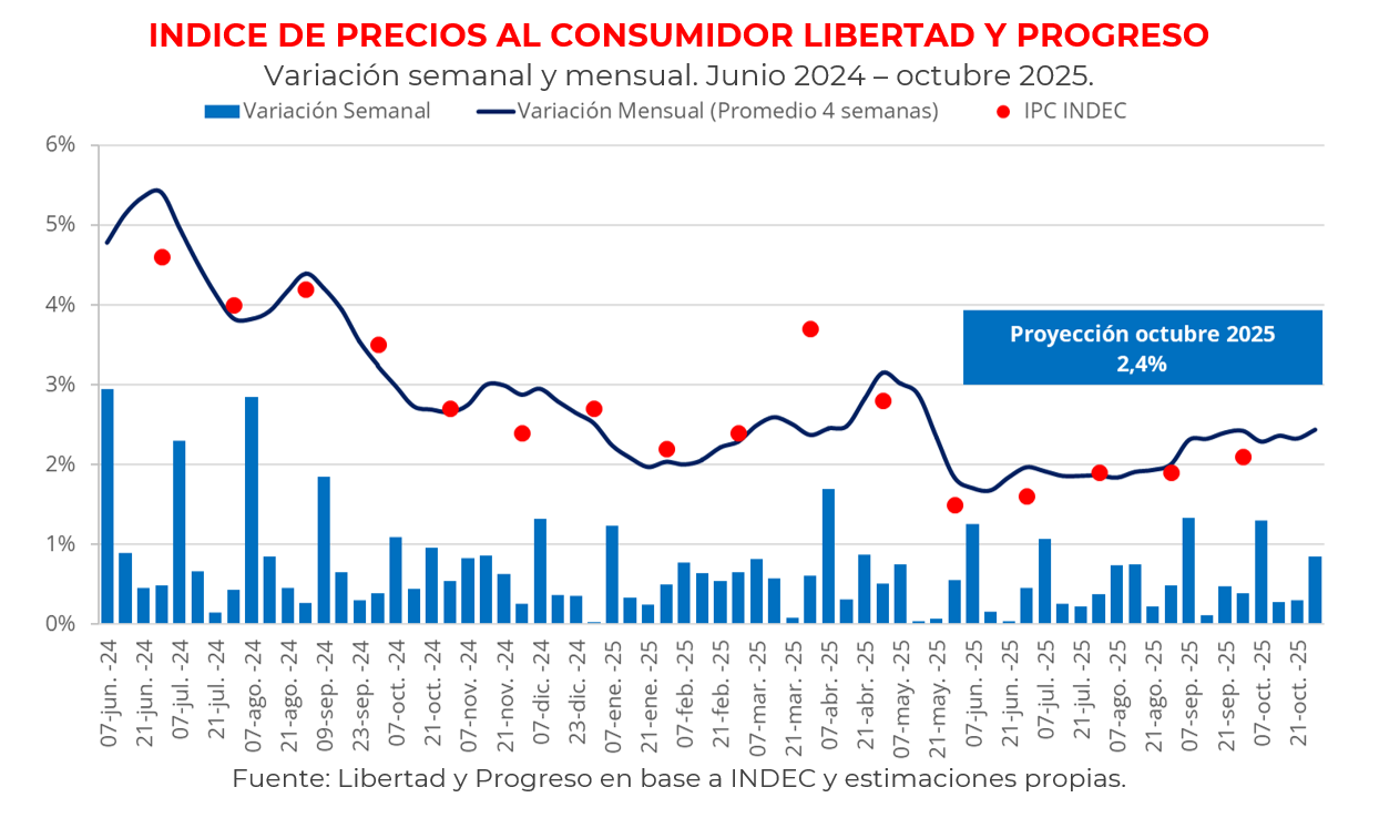 Inflación Argentina Octubre 2025 Infopilar 8850